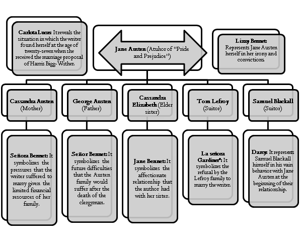 Pride and Prejudice, written by Jane Austen – Here literature- Eleonor ...